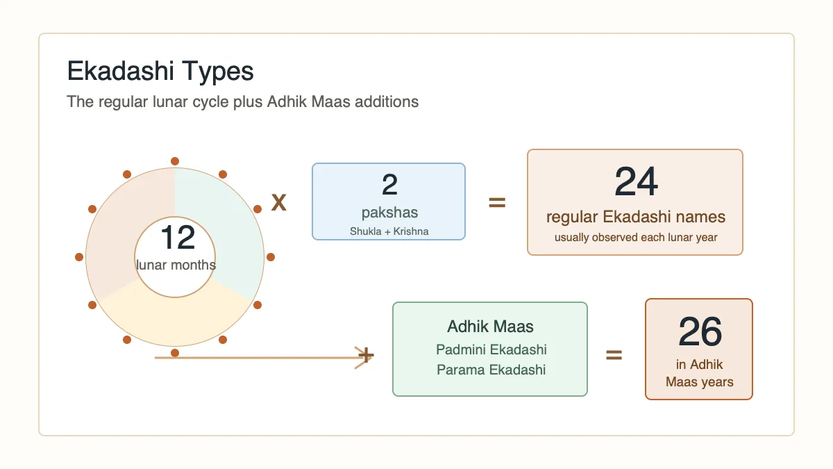 Types of Ekadashi - 24 Regular Names + Adhik Maas Observances